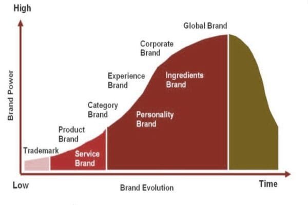 The Brand Life Cycle: 4 Stages for Building a Strong Brand - Indian ...