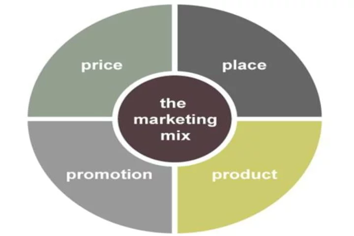 Marketing Communication Mix Promotions Strategy MBA Term II Ppt