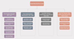 Social Movements in India - Indian Media Studies