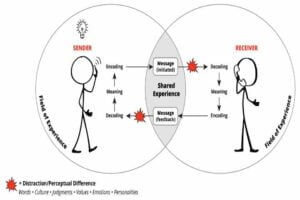 8 Key Components of Wilbur Schramm Model of Communication - Indian ...